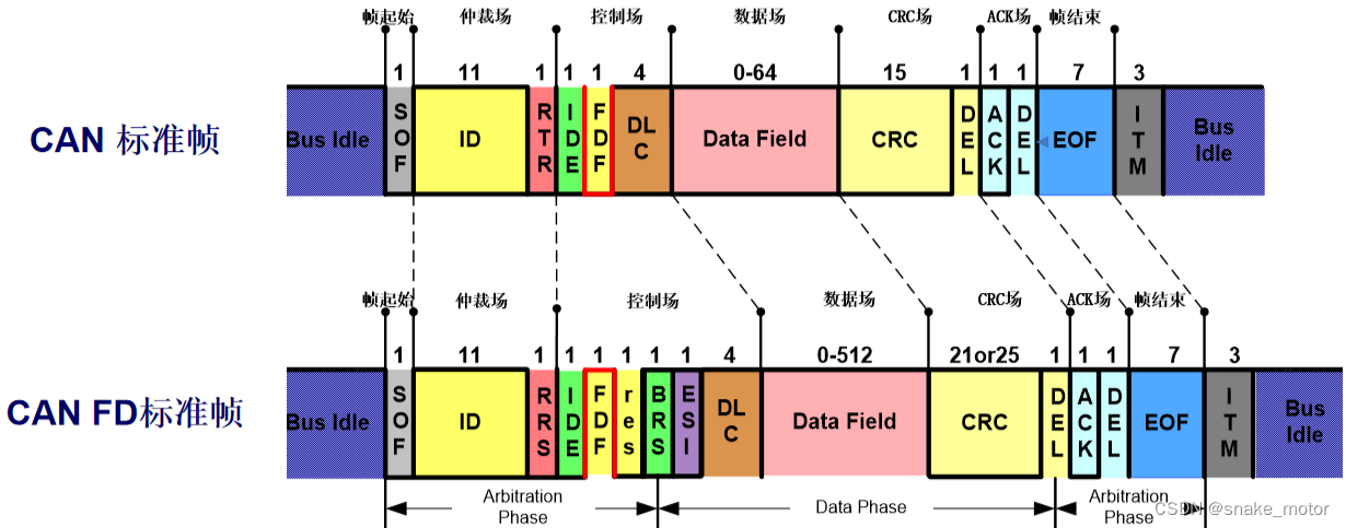 CAN/CANFD 数据帧、远程帧实测波形_canfd波形-CSDN博客