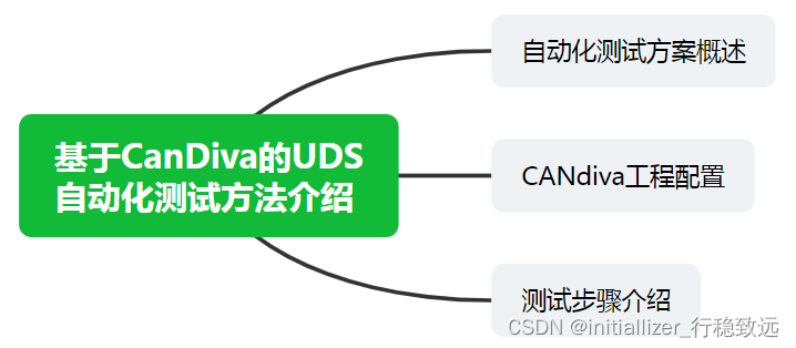 Autosar诊断实战系列27-基于CANdiva的UDS自动化测试方法介绍-CSDN博客