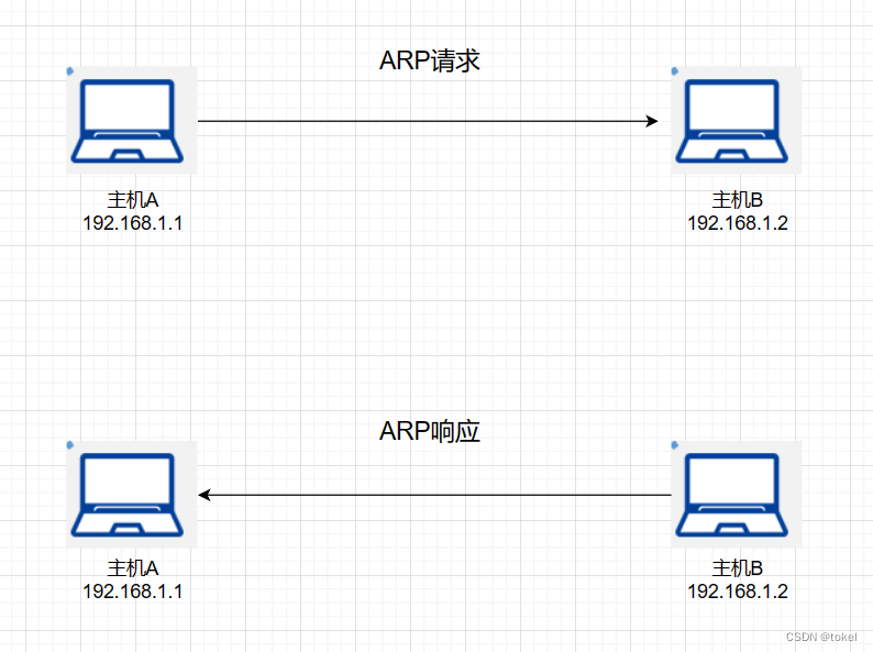 ARP协议详解：从地址解析到缓存管理-CSDN博客