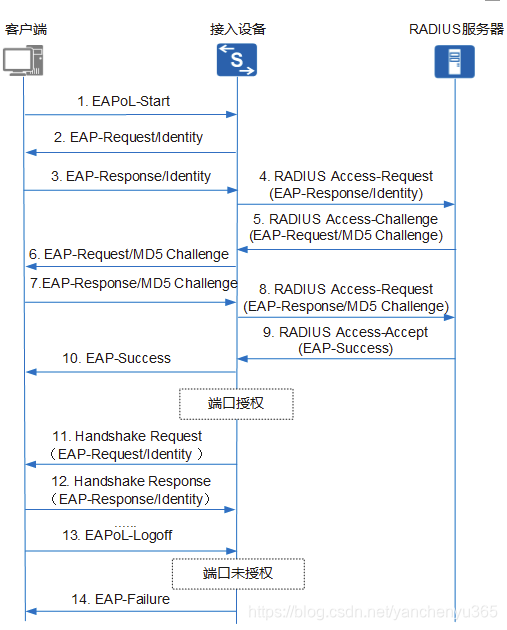 802.1x认证EAP包结构_封装eap-CSDN博客