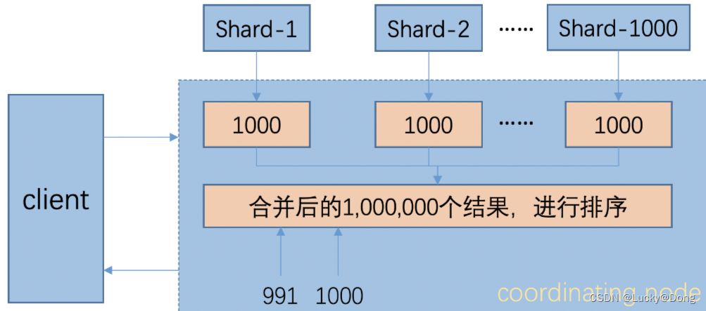 【ElasticSearch】结果集过大查询报错；扩大max_result_window配置；查询对比：from...size查询、search_after查询、scroll查询_es查询 ...