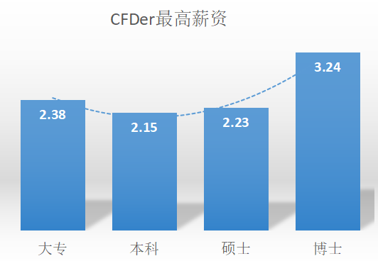 CFDer工资待遇好吗？我爬取了某招聘网站之后-CSDN博客