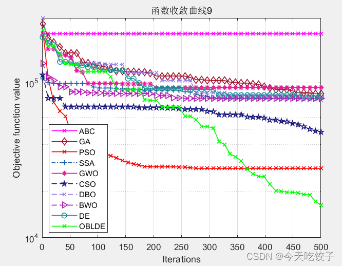智能算法终极大比拼，以CEC2017测试函数为例，十种智能算法直接打包带走，不含任何套路-CSDN博客