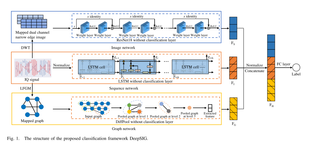 【文献阅读】DeepSIG_A_Hybrid_Heterogeneous_Deep_Learning_Framework_for_Radio_Signal_Classification-CSDN博客