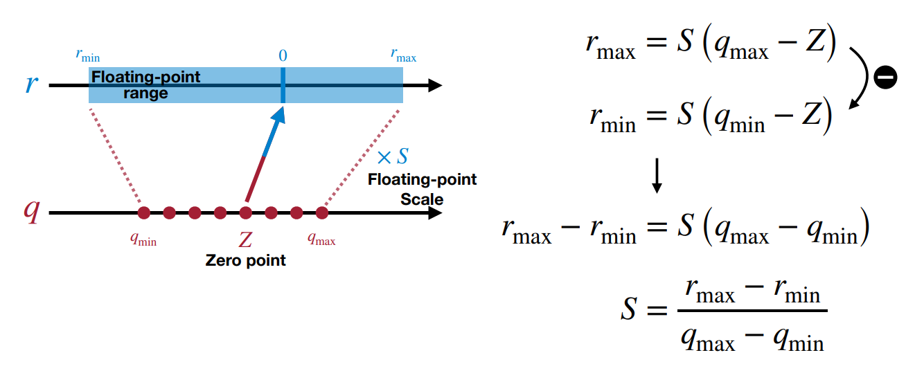 【6s965-fall2022】量化 Quantization Ⅱ_linear quantized matrix multiplication-CSDN博客