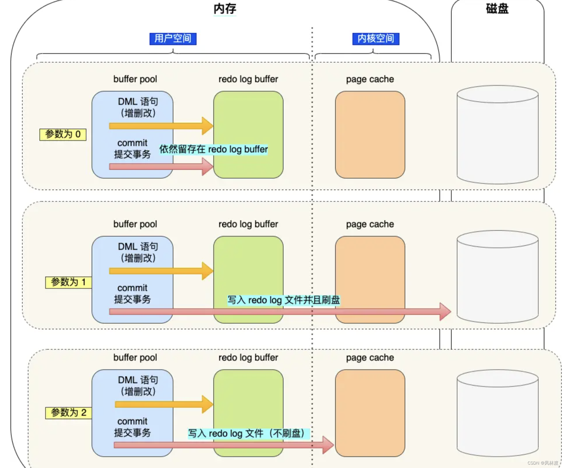 undo log、Buffer Pool、redo log、bin log 的作用？_undo log buffer-CSDN博客