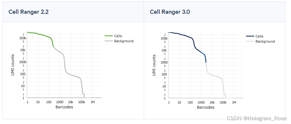 如何使用Cell Ranger处理10x 单细胞转录组测序数据-CSDN博客