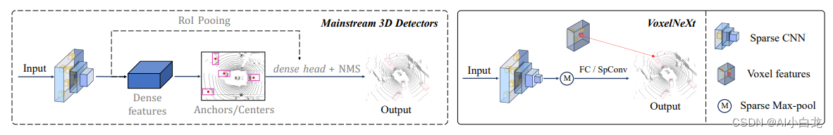 VoxelNeXt：用于3D检测和跟踪的纯稀疏体素网络_voxelnext: fully sparse voxelnet for 3d object det-CSDN博客