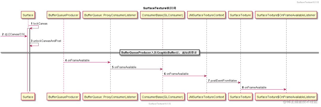 Android 图形系统之 SurfaceTexture_Android-CSDN专栏