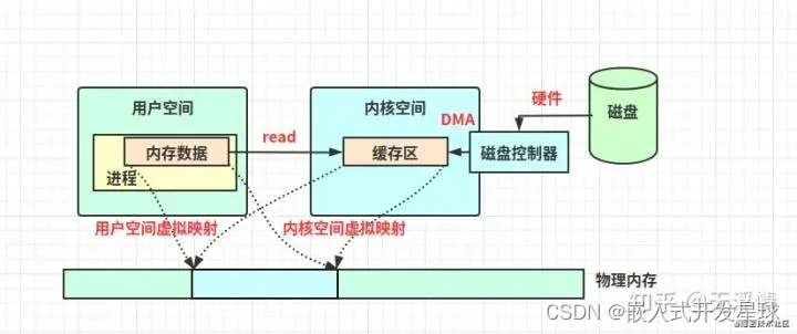 嵌入式linux系统中dma子系统实现linux中的dma子系统 Csdn博客