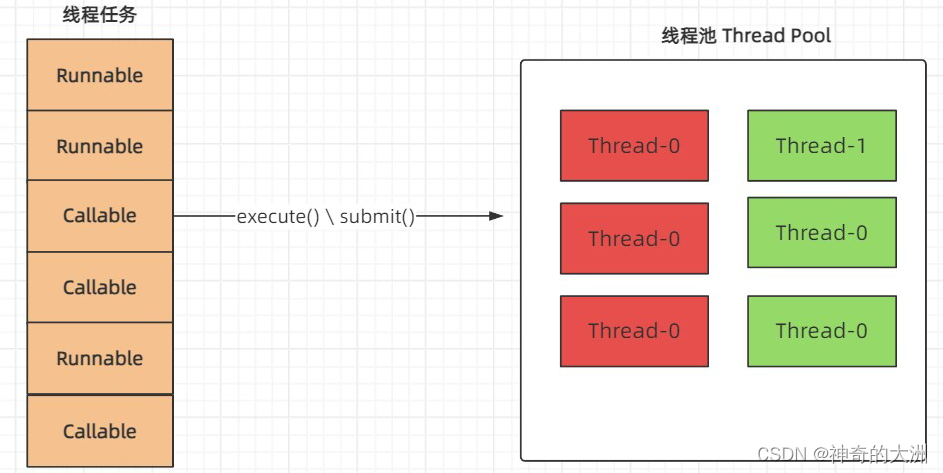 线程池创建，执行流程_threadpoolexecutor 如何创建单线程线程池-CSDN博客