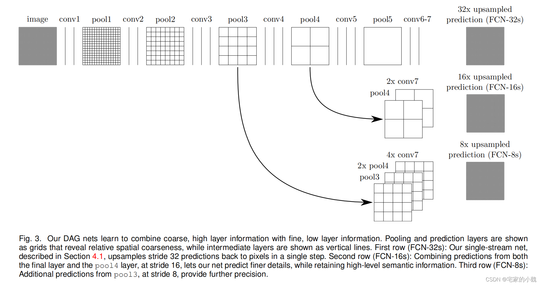 Pytorch：图像语义分割-FCN, U-Net, SegNet, 预训练网络_fully convolutional densenet pytorch-CSDN博客