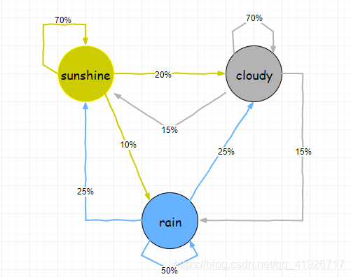 Markov Model_markov weather-CSDN博客