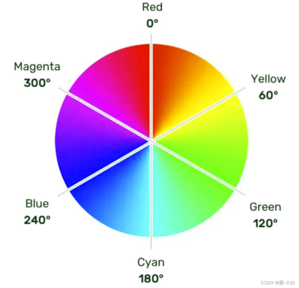 【CSS系列】第三章 · CSS三大特性和颜色的表示_颜色hexa-CSDN博客