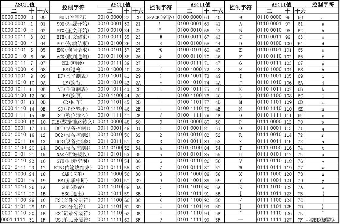 Ascii编码:基础与控制字符详解 Csdn博客