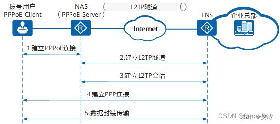 网络应用层之(6)L2TP协议详解-CSDN博客