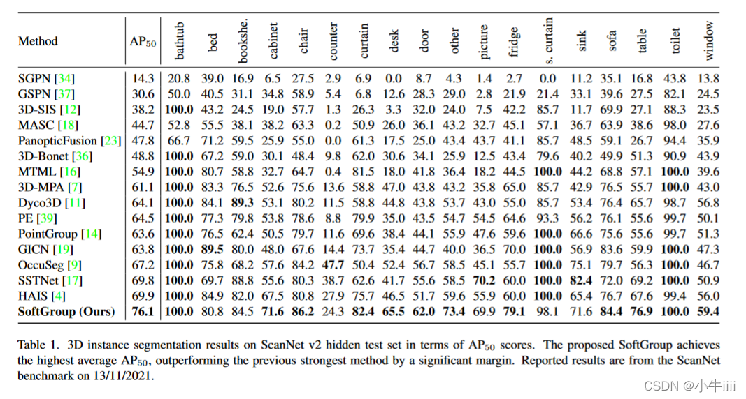 【文献翻译CVPR2022】SoftGroup for 3D Instance Segmentation on Point Clouds-CSDN博客