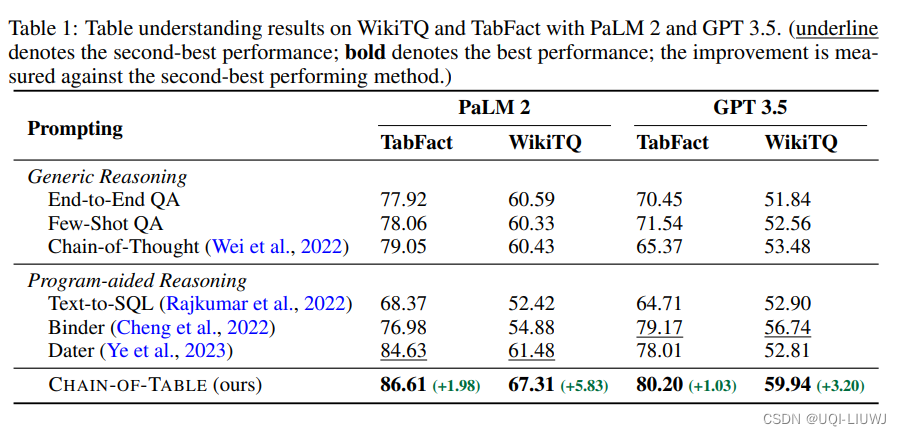论文笔记：Chain-of-Table:EVOLVING TABLES IN THE REASONING CHAIN FOR TABLE ...