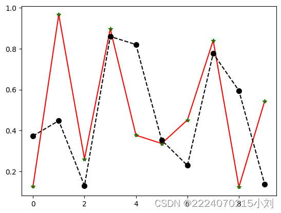 Matplotlib中pypplot模块下的plot 函数中的fmt传参与 Kwargs关键字传参 Matplotlib Kwargs Csdn博客