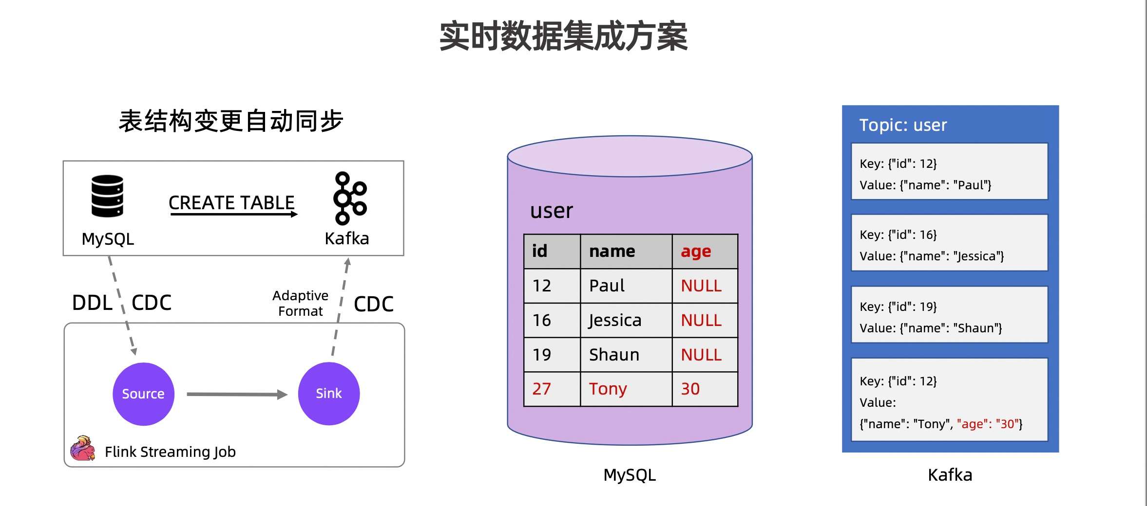 Flink CDC+Kafka 加速业务实时化_数据中台建设 flink cdc 到 kafka-CSDN博客