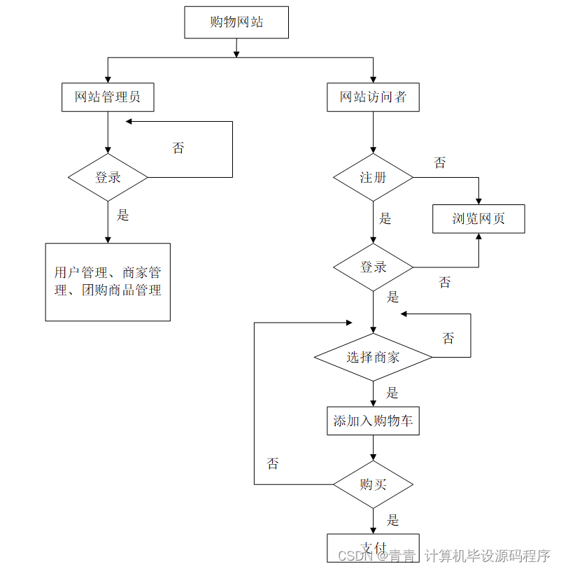 Java Jsp基于o2o团购系统的设计与实现7jzz4 独有源码 如何找到适合自己的毕业设计的指南jsp O2o Csdn博客
