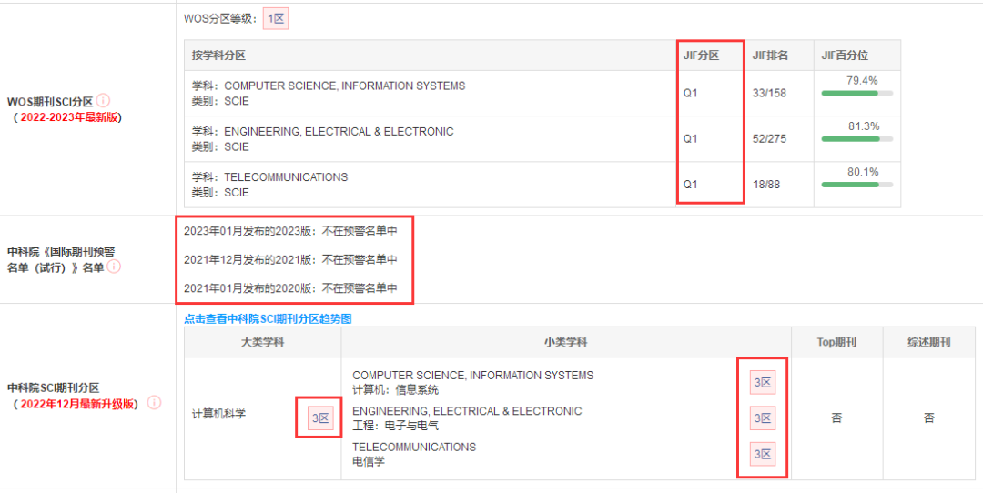 【解刊】CCF-C类，1区SCI，1个月21天录用！影响因子持续走高，对国人友好！_computer communication投稿经验-CSDN博客