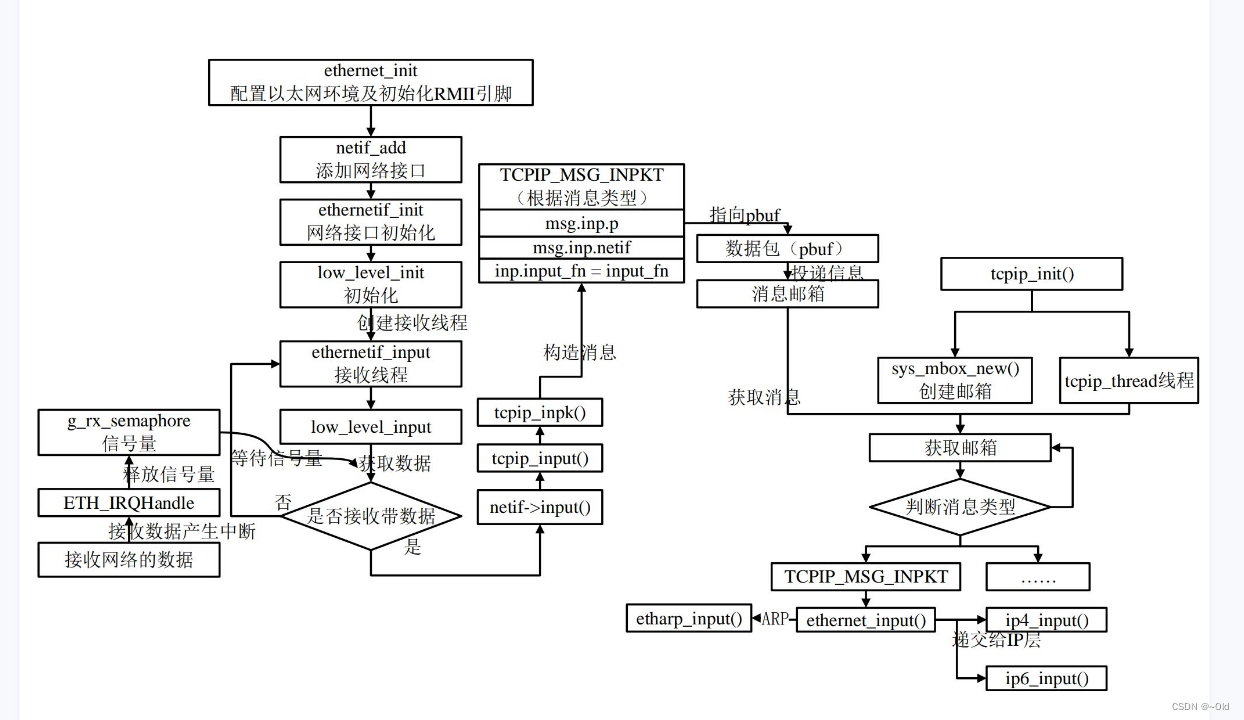 LWIP带操作系统的启动流程_lwip 启动流程-CSDN博客