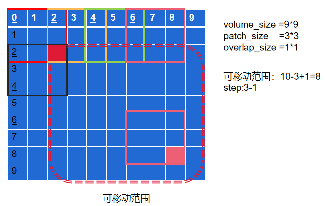 【3d 图像分割】基于 Pytorch 的 3d 图像分割9(patch 的 Crop 和 Merge 操作)病理学图像分割成patch滑动的步长 Csdn博客