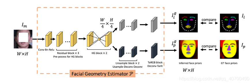 Geometry-Aware Face Completion and Editing-CSDN博客