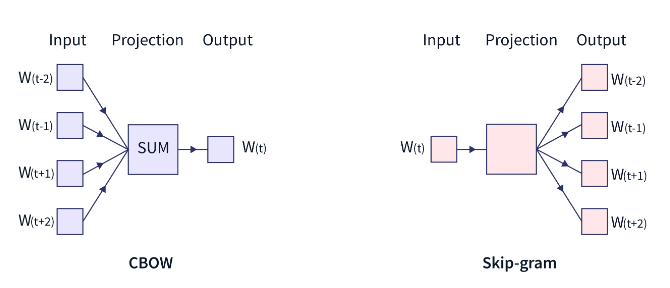 用于文本的TensorFlow：Word2Vec与TensorFlow_tensorflow word2vec-CSDN博客