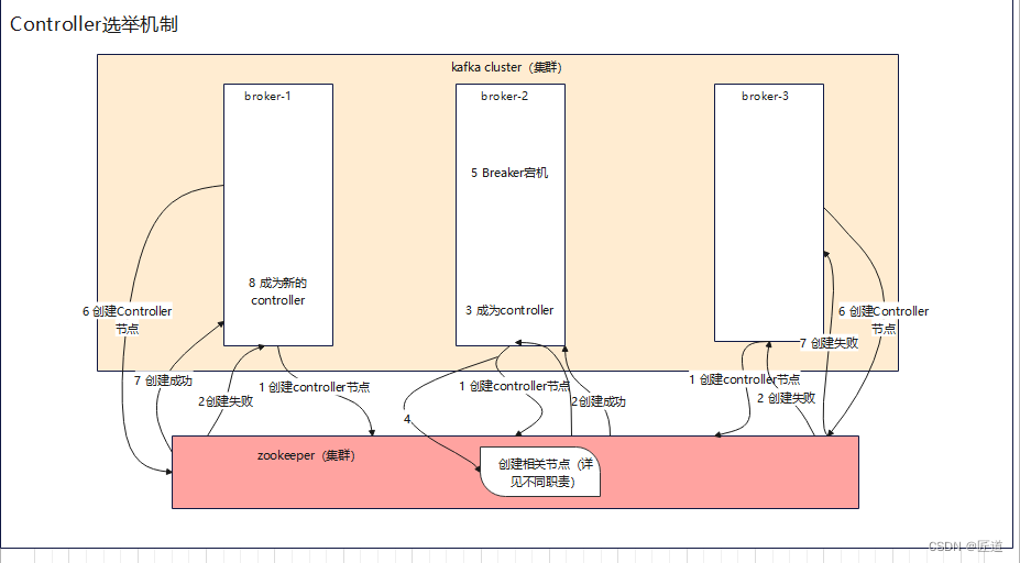 Kafka(二）原理详解_kafka 控制器-CSDN博客