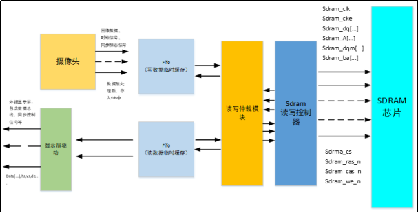 Fpga大赛【四】具体模块设计 图像缓存fpga用ddr做视频图像缓存电路原理 Csdn博客