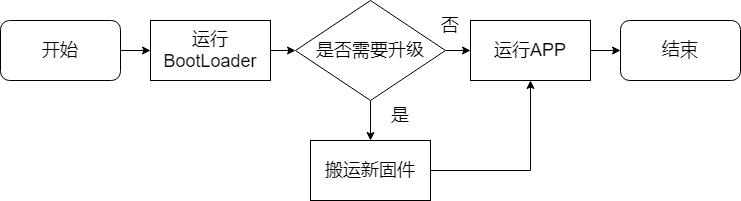 STM32 OTA Bootloader部分 demo流程学习-CSDN博客