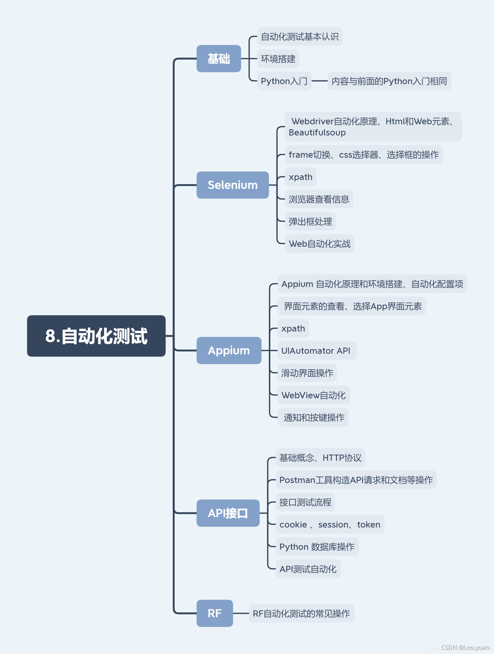 10张架构图包含python所有方向的学习路线，你们要的体系全在这python自动化架构图 Csdn博客 