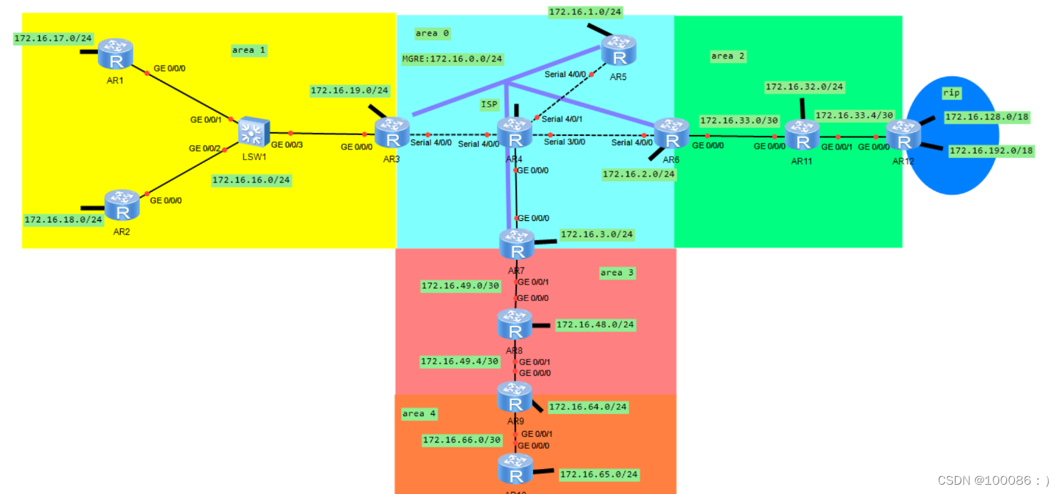 OSPF网络配置与优化：拓扑、路由策略与NAT设置-CSDN博客