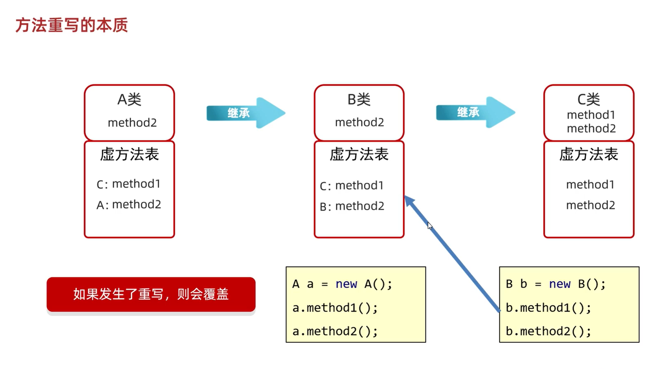 Java继承中：成员变量和成员方法的访问特点java成员变量之间的访问 Csdn博客