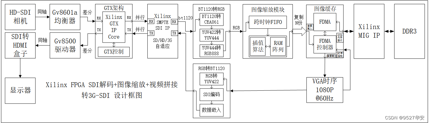 好物分享：FPGA实现SDI视频编解码的方案设计汇总_sdi fpga-CSDN博客