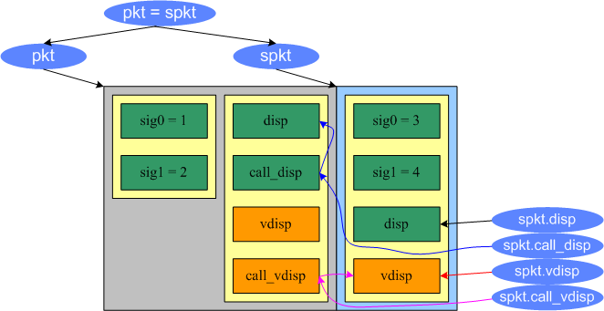 Systemverilog 类”翱翔在systemverilog的天空（5）类的多态和虚方法systemverilog 语言编程 Csdn专栏