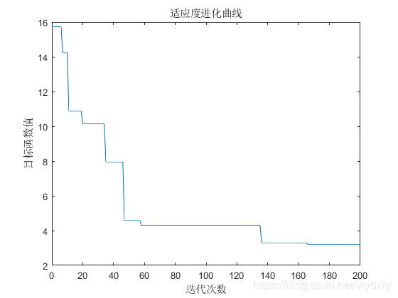 和声搜索算法及其实现【matlab】csdn和声算法slp Csdn博客