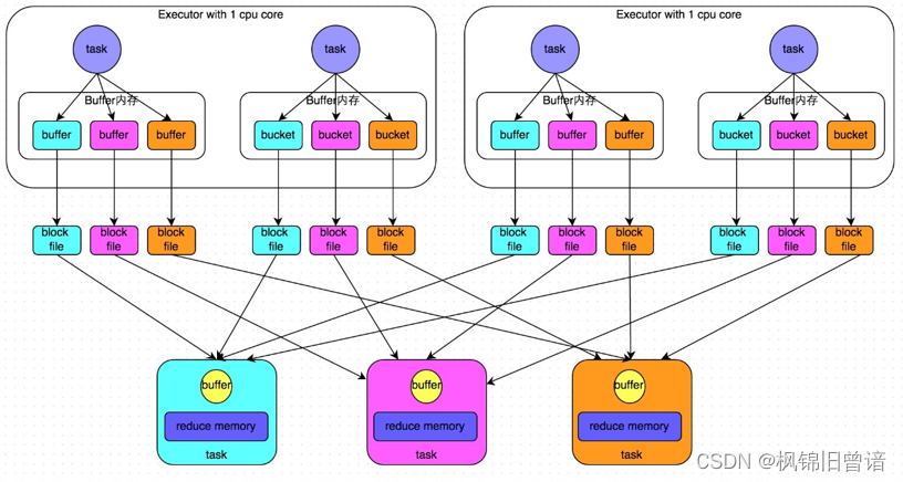 hadoop和spark的shuffle过程图文详解(面试版)_shuffle流程 面试-CSDN博客