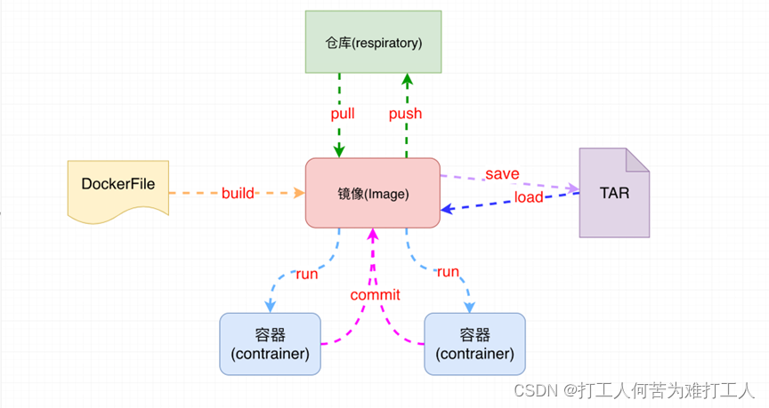 Docker之Dockerfile原理_docker file的工作机制-CSDN博客