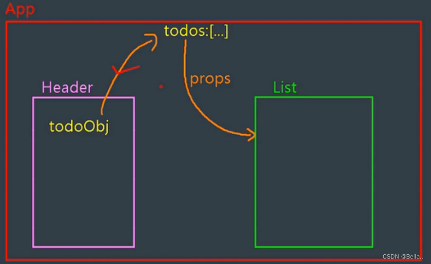 Vuejs组件化实现todolist应用详解 Csdn博客 