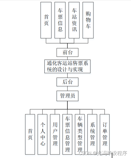 Ssmjavanodepythonphp通化客运站售票系统的设计与实现【2024年毕设】客运站售票管理系统图 Csdn博客