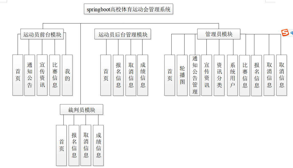 基于javaspringbootvue前后端分离高校体育运动会管理系统设计和实现 Csdn博客