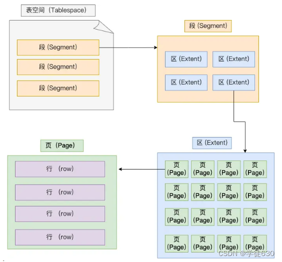 Mysql存储四连问：null 值会占用空间吗？varchar N 中 N 最大取值为多少？行溢出后，mysql 是怎么处理的？怎么知道 Varchar N 实际占用数据的大小