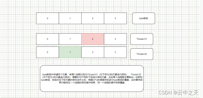 Java内存模型与可见性问题：理解volatile、指令重排与字节处理 Csdn博客