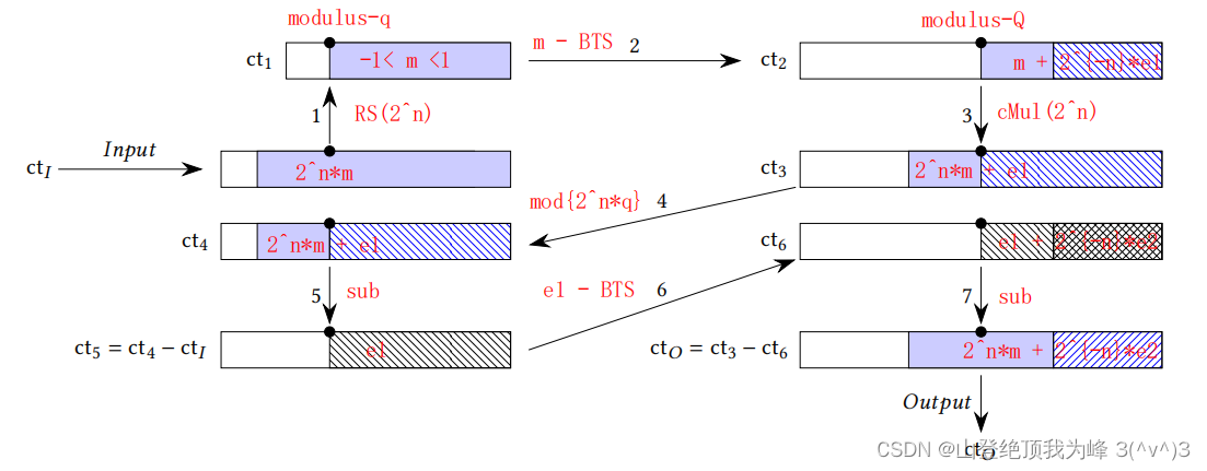 迭代的 CKKS 高精度自举_ckks自举-CSDN博客