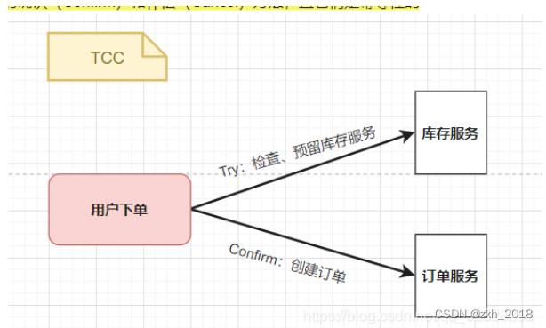 分布式事务：2PC、3PC、TCC详解及优缺点比较-CSDN博客