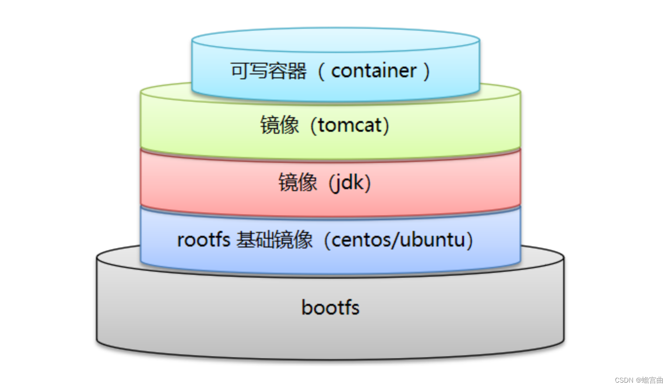 Docker 学习笔记（七）：介绍 Dockerfile 相关知识，使用 Dockerfile 构建自己的 centos 镜像-CSDN博客