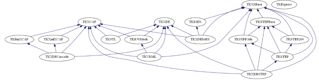 Open CASCADE学习|模块组成_opencascade模块-CSDN博客